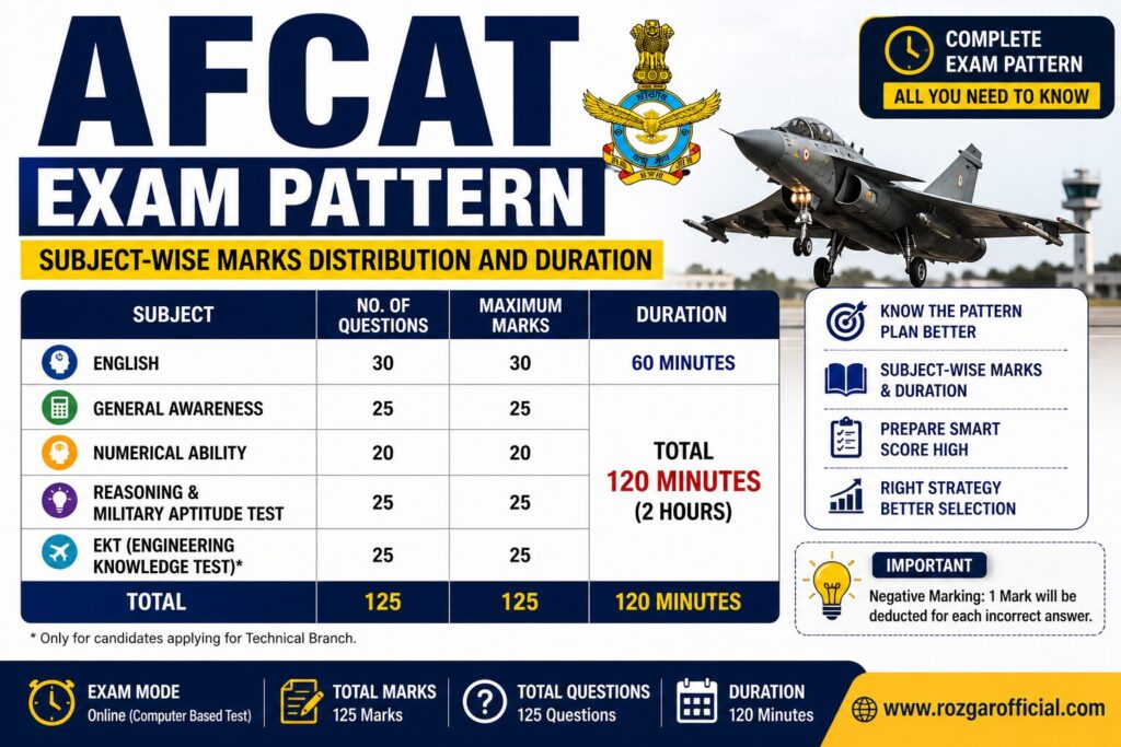 AFCAT Exam Pattern 2026 — Subject-Wise Marks, Duration & Paper Structure